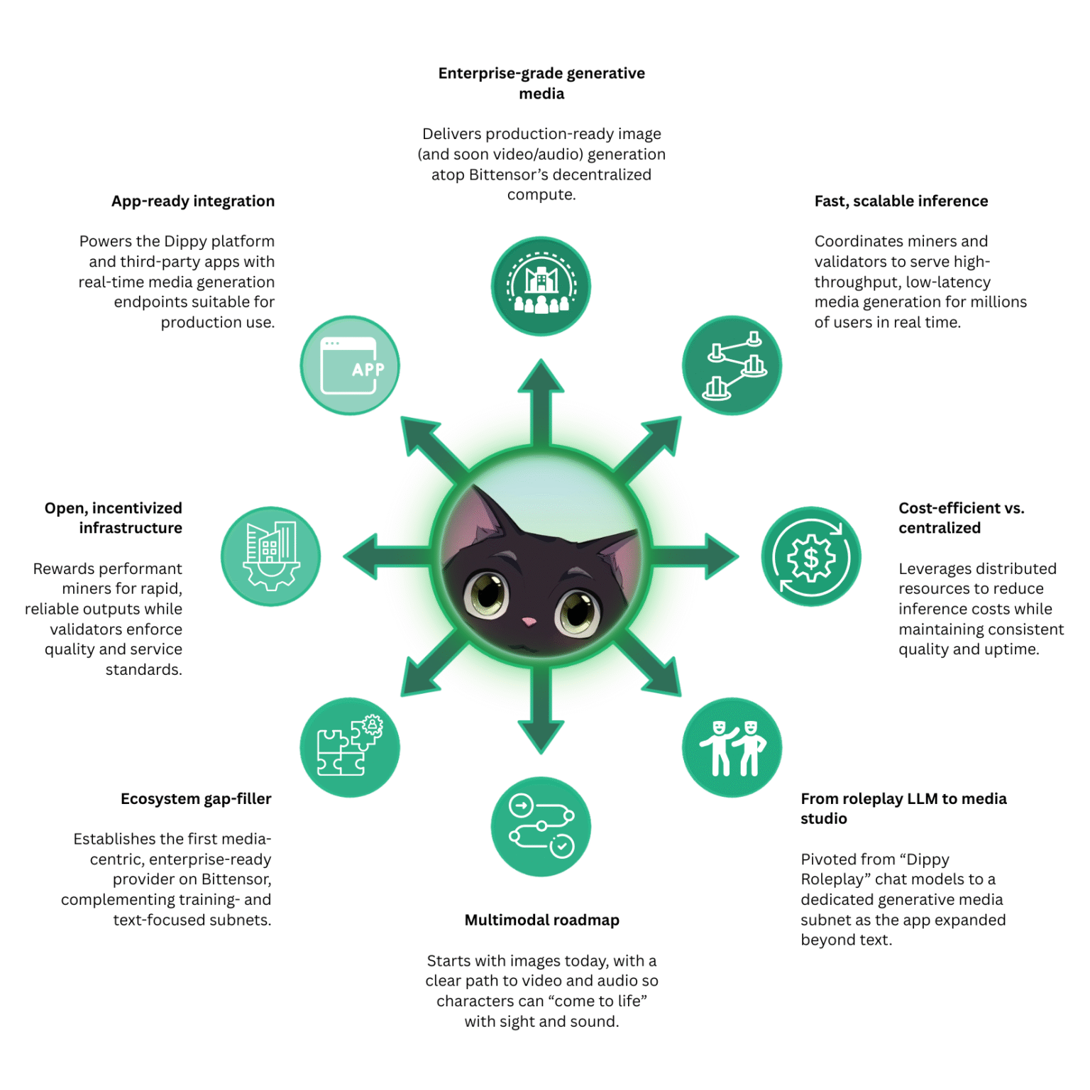 Dippy Studio - Subnet Alpha