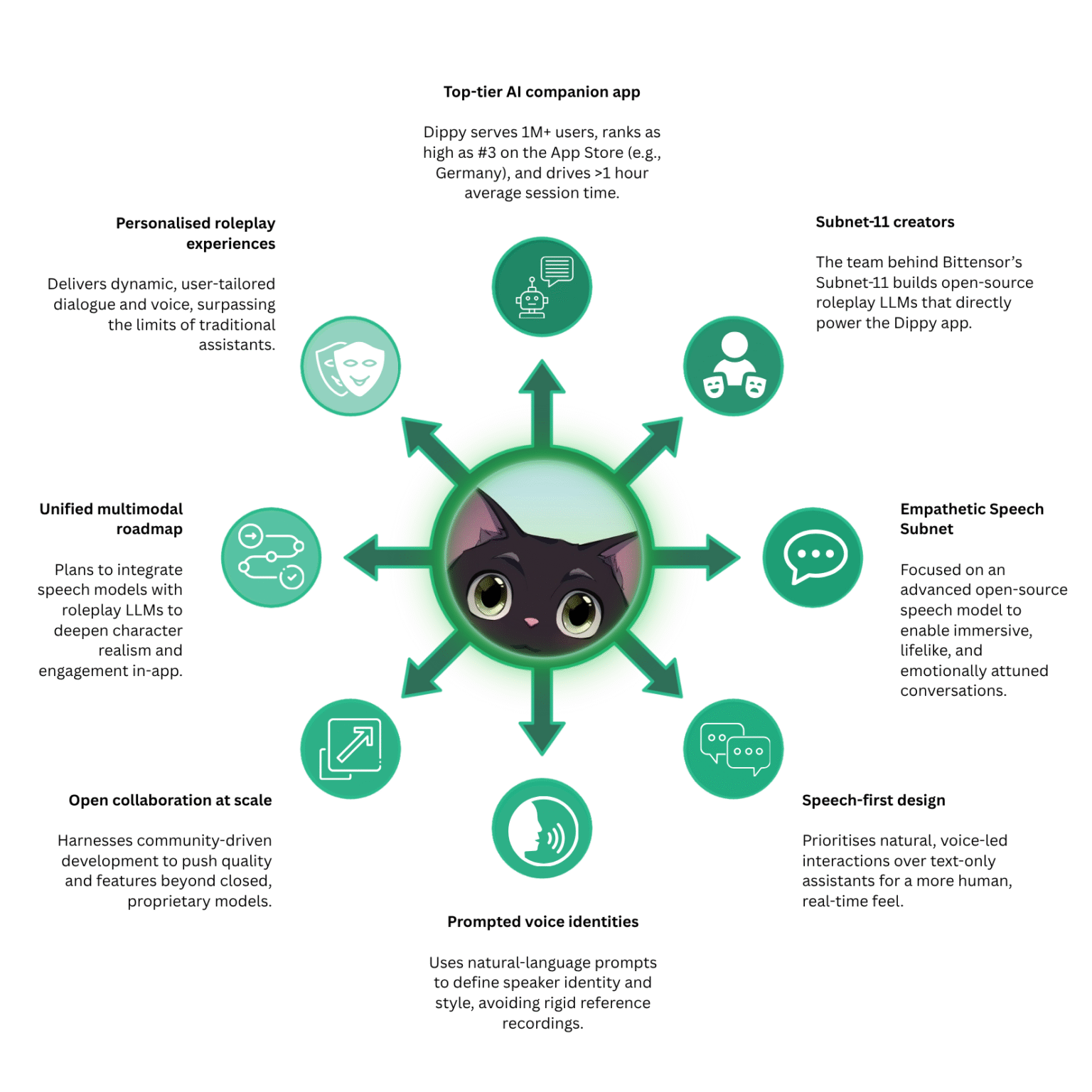 Dippy Speech - Subnet Alpha
